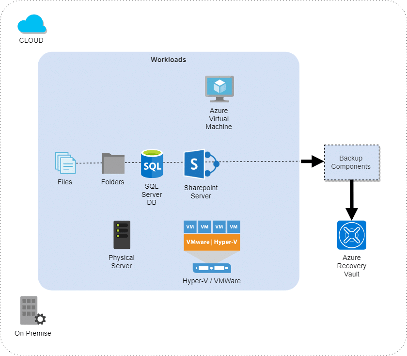 Microsoft Azure Backup Review And Features
